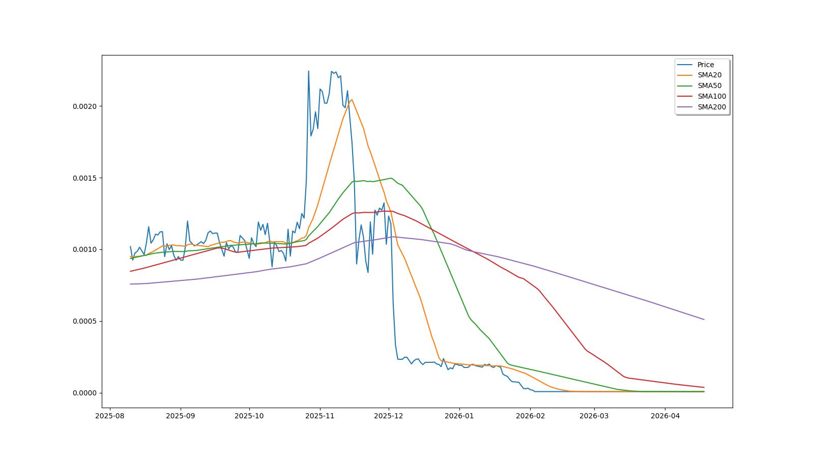 NightVerse Game Simple Moving Averages