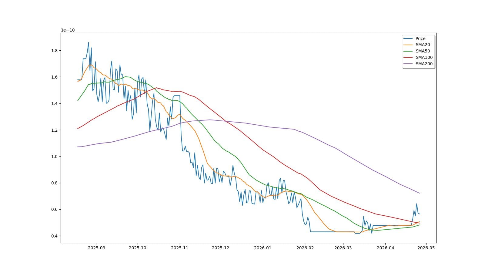 Nihao Simple Moving Averages