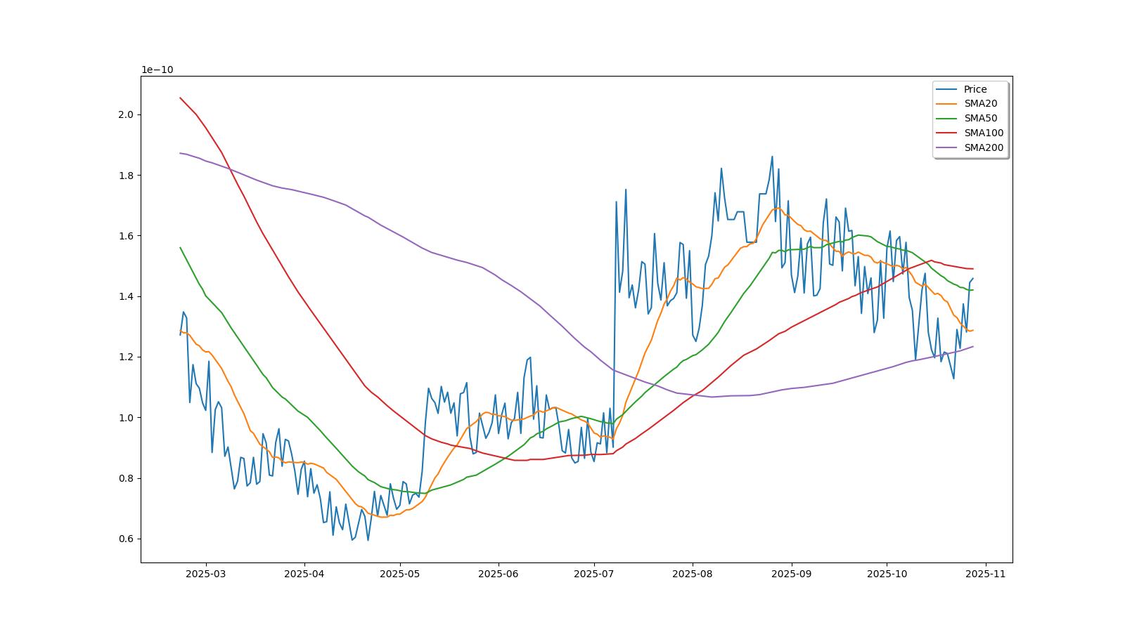 Nihao Simple Moving Averages