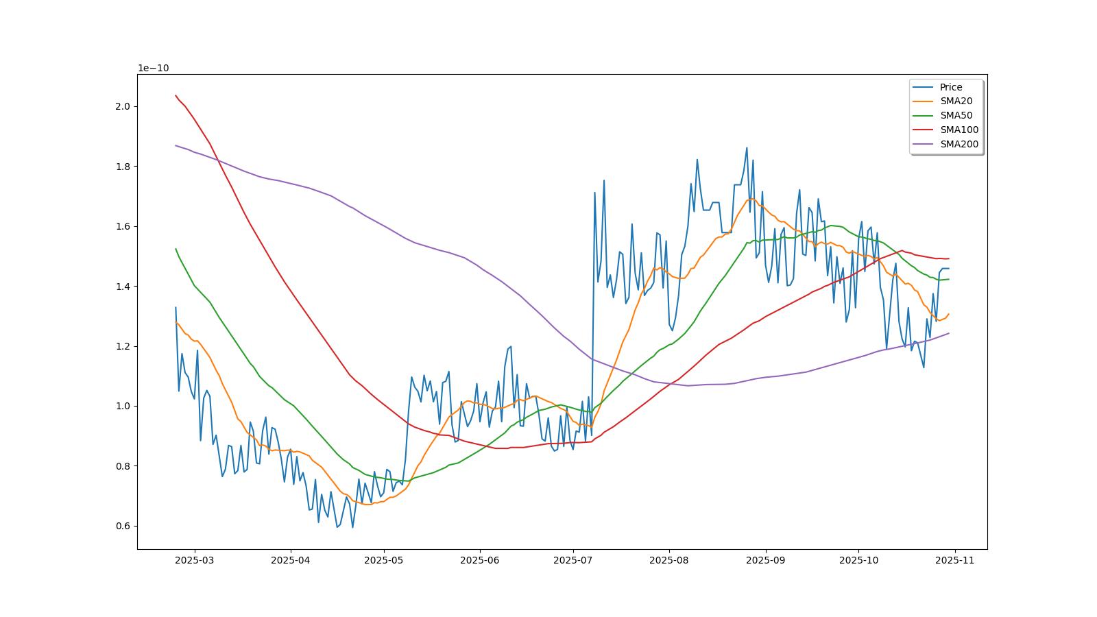 Nihao Simple Moving Averages