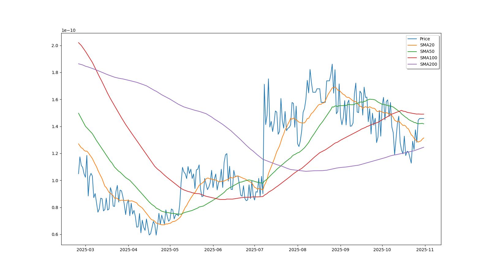 Nihao Simple Moving Averages