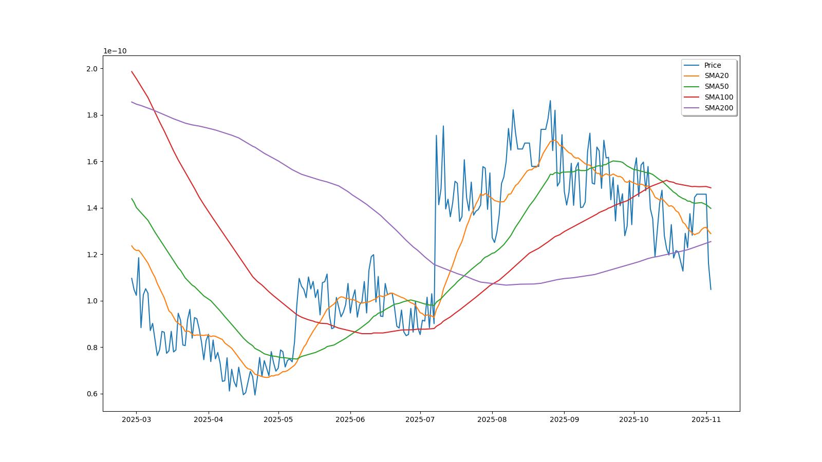 Nihao Simple Moving Averages