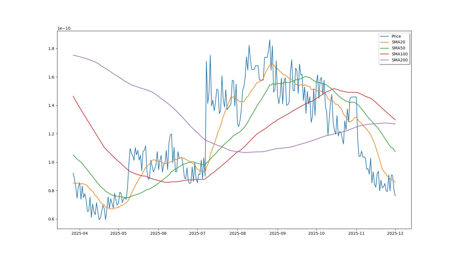 Nihao Simple Moving Averages