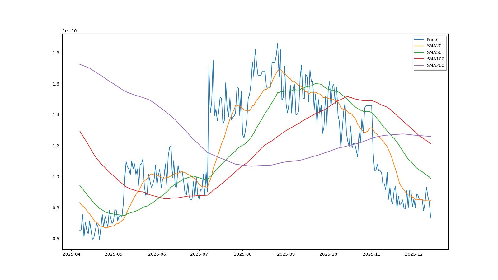 Nihao Simple Moving Averages