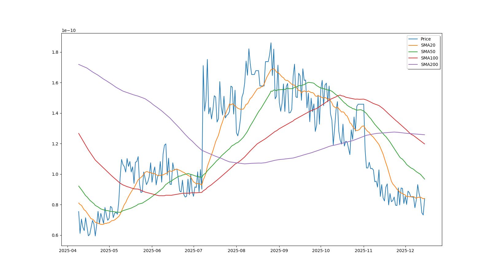 Nihao Simple Moving Averages