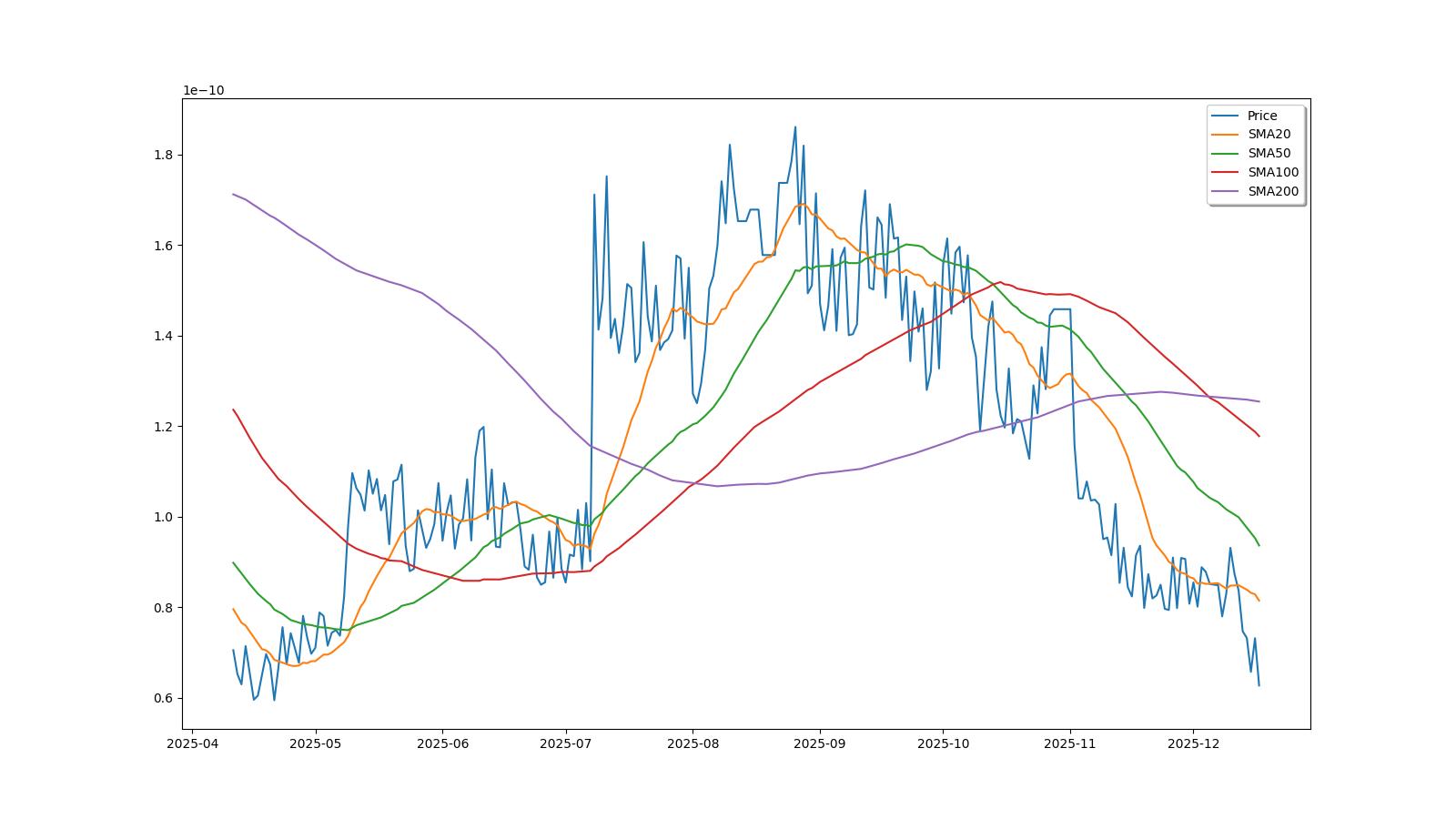 Nihao Simple Moving Averages