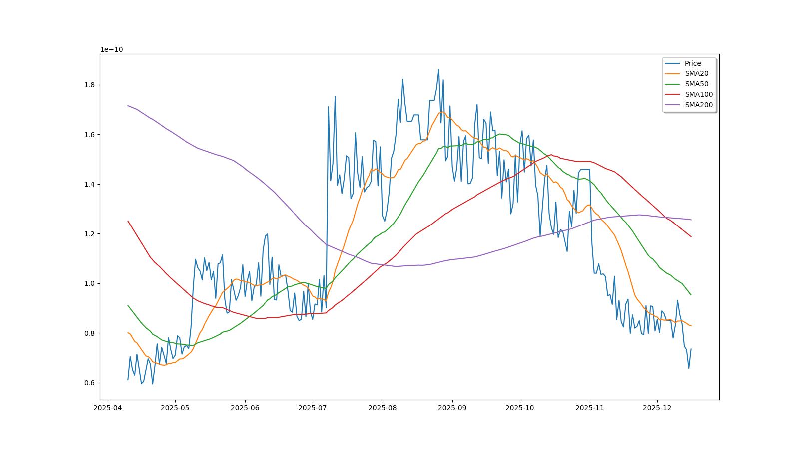 Nihao Simple Moving Averages