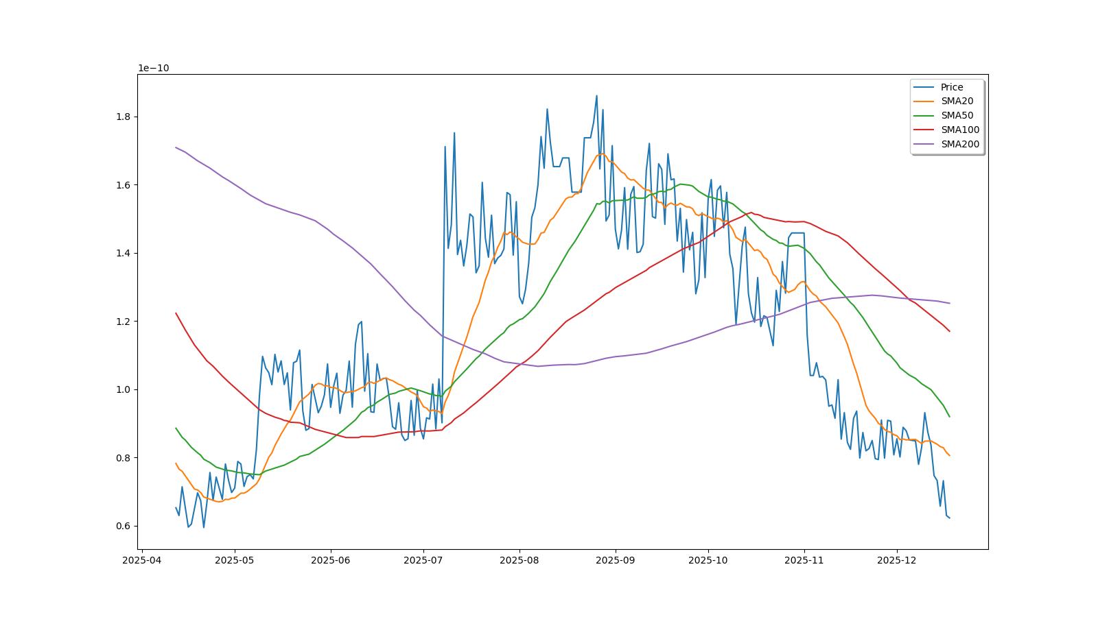 Nihao Simple Moving Averages