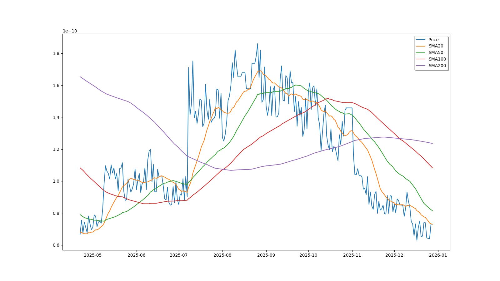 Nihao Simple Moving Averages
