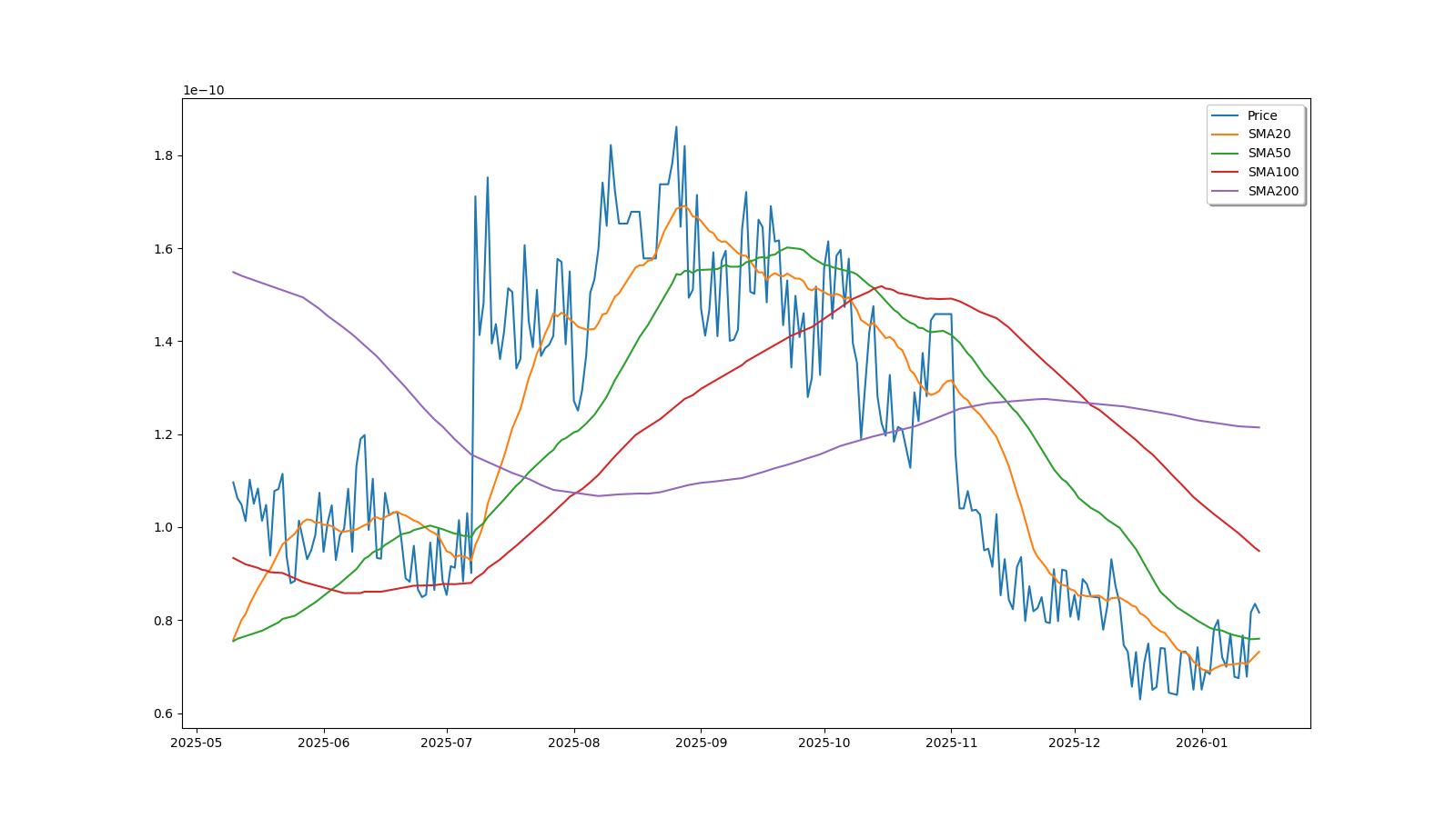 Nihao Simple Moving Averages