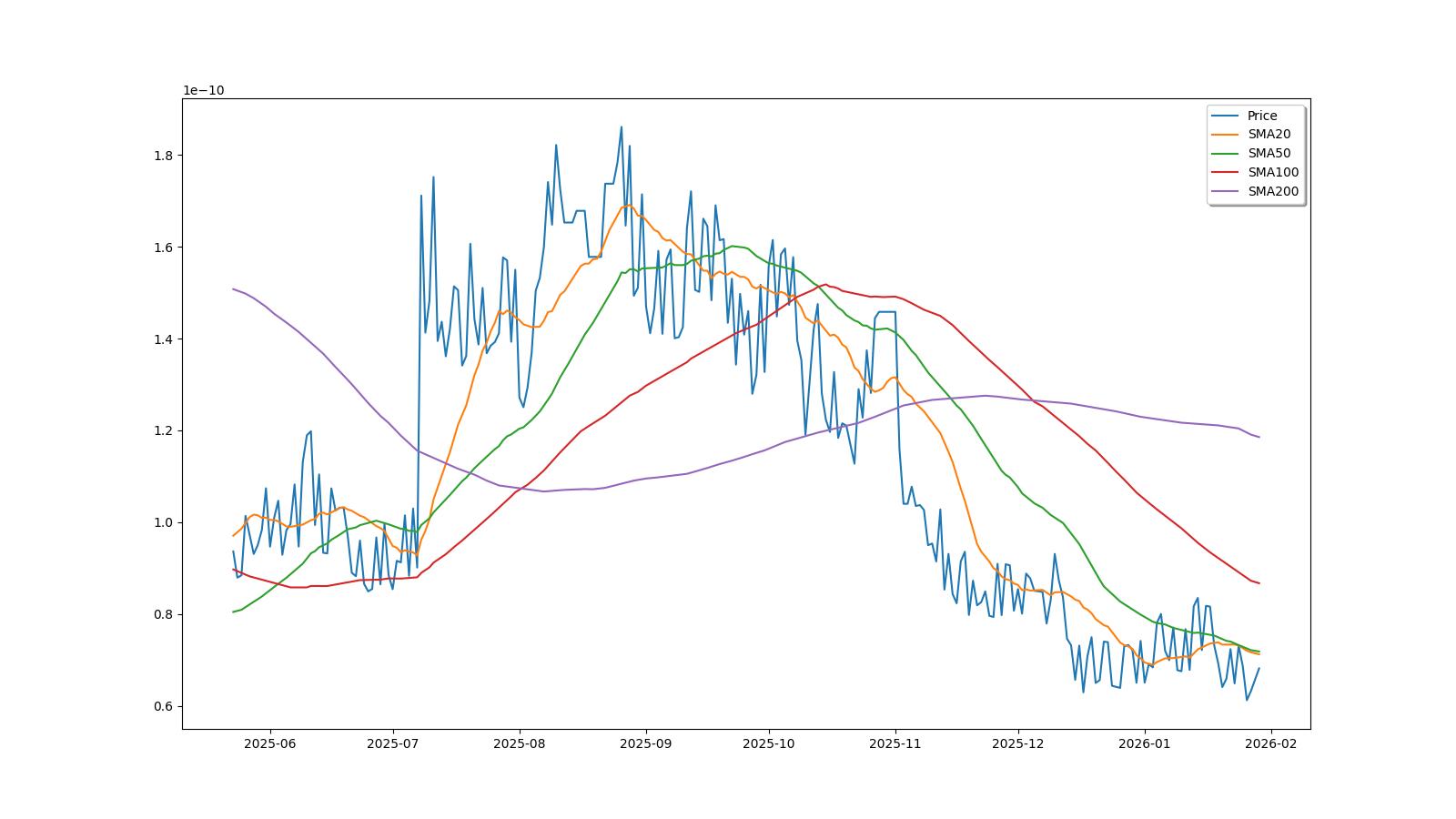 NiHao Simple Moving Averages
