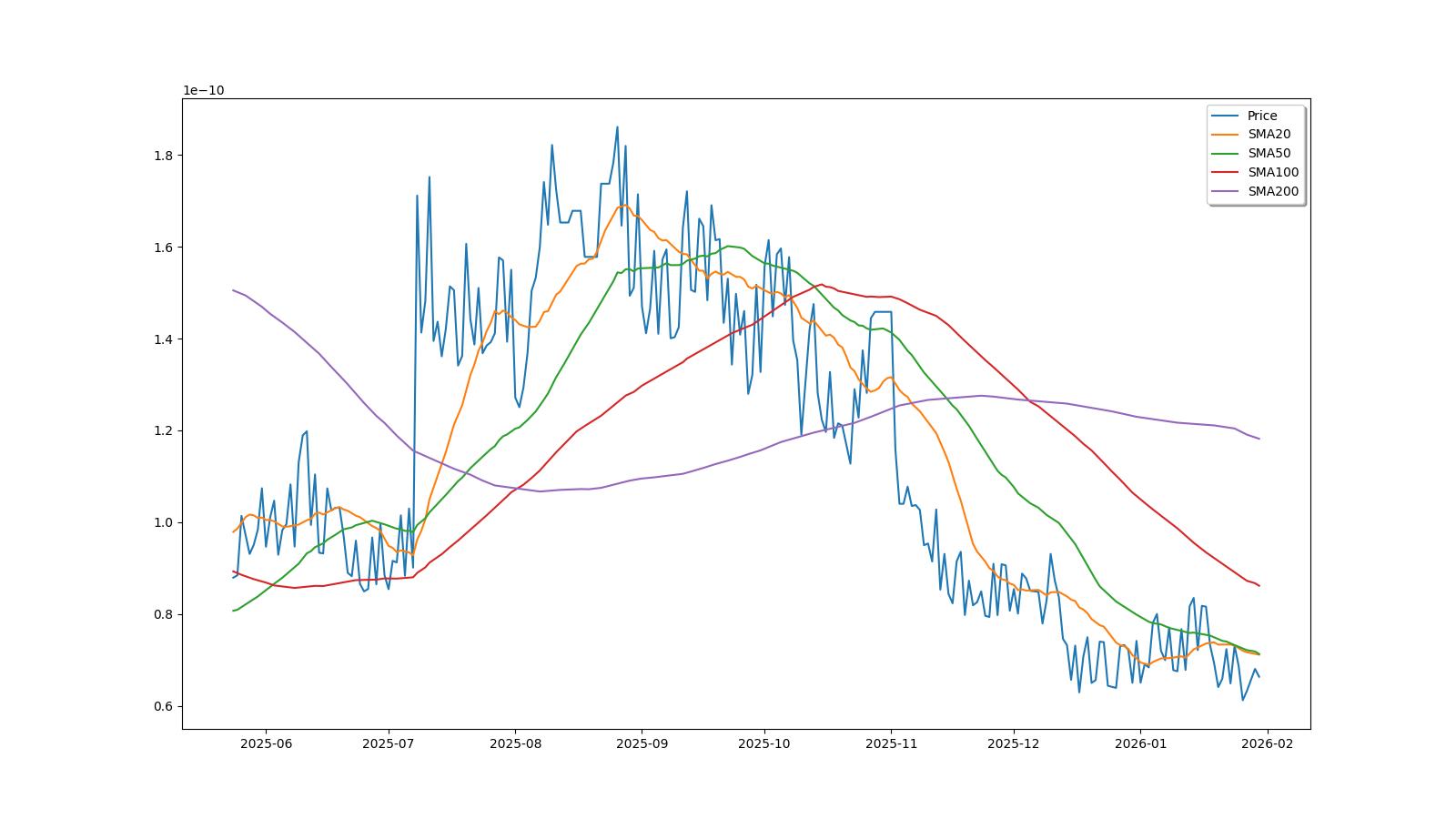 Nihao Simple Moving Averages