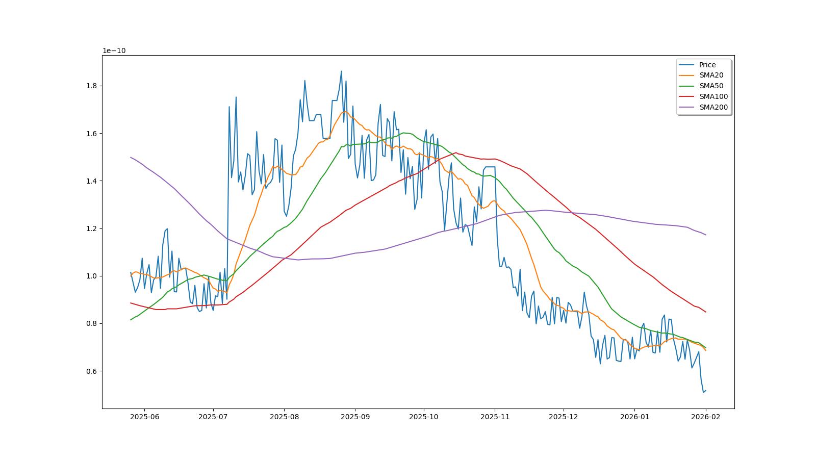 Nihao Simple Moving Averages