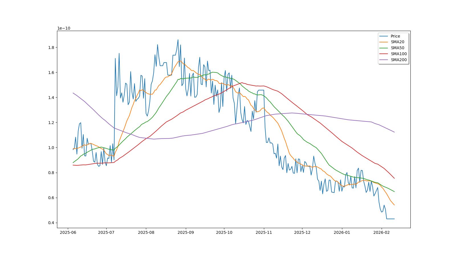 Nihao Simple Moving Averages