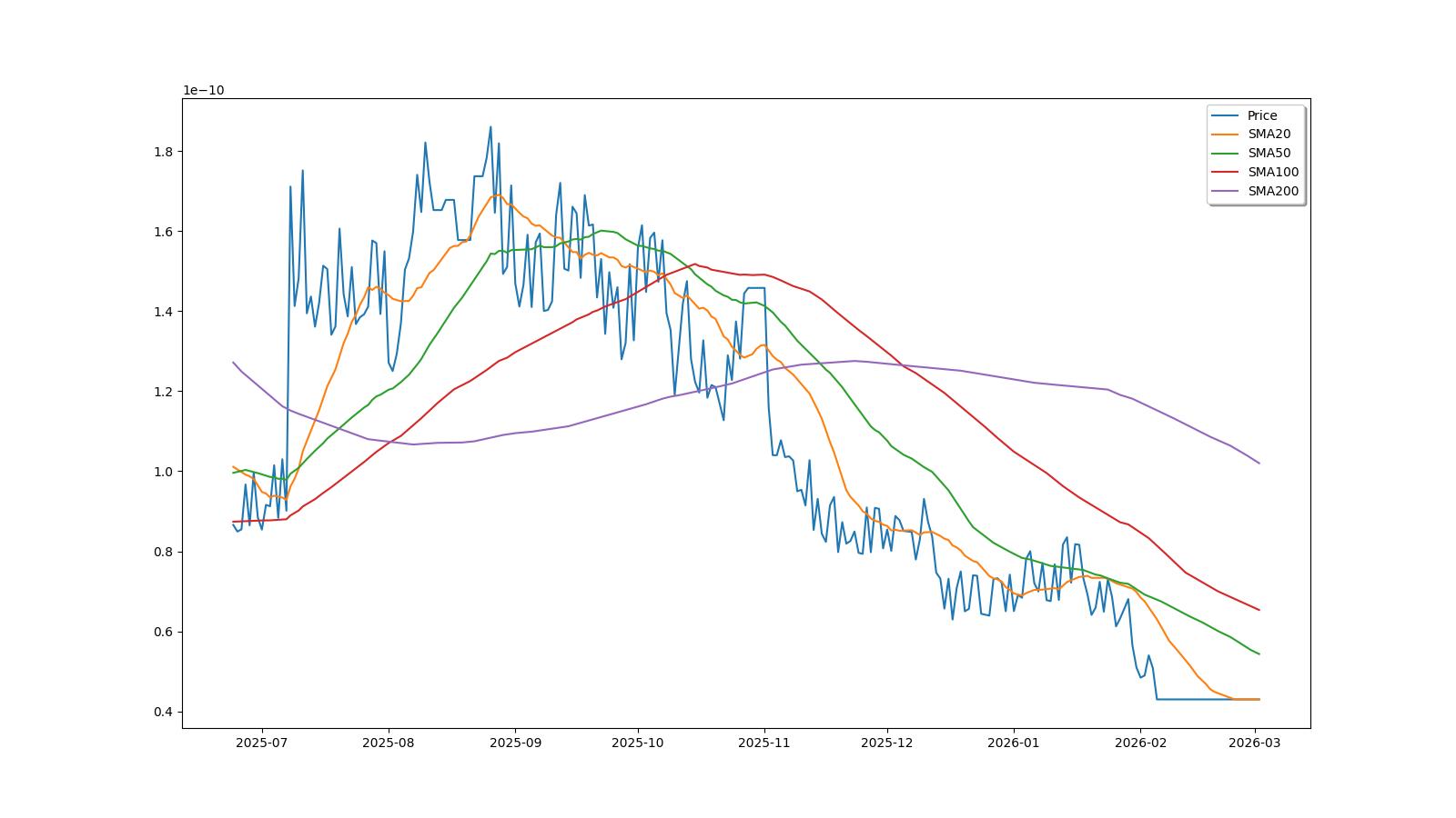 Nihao Simple Moving Averages