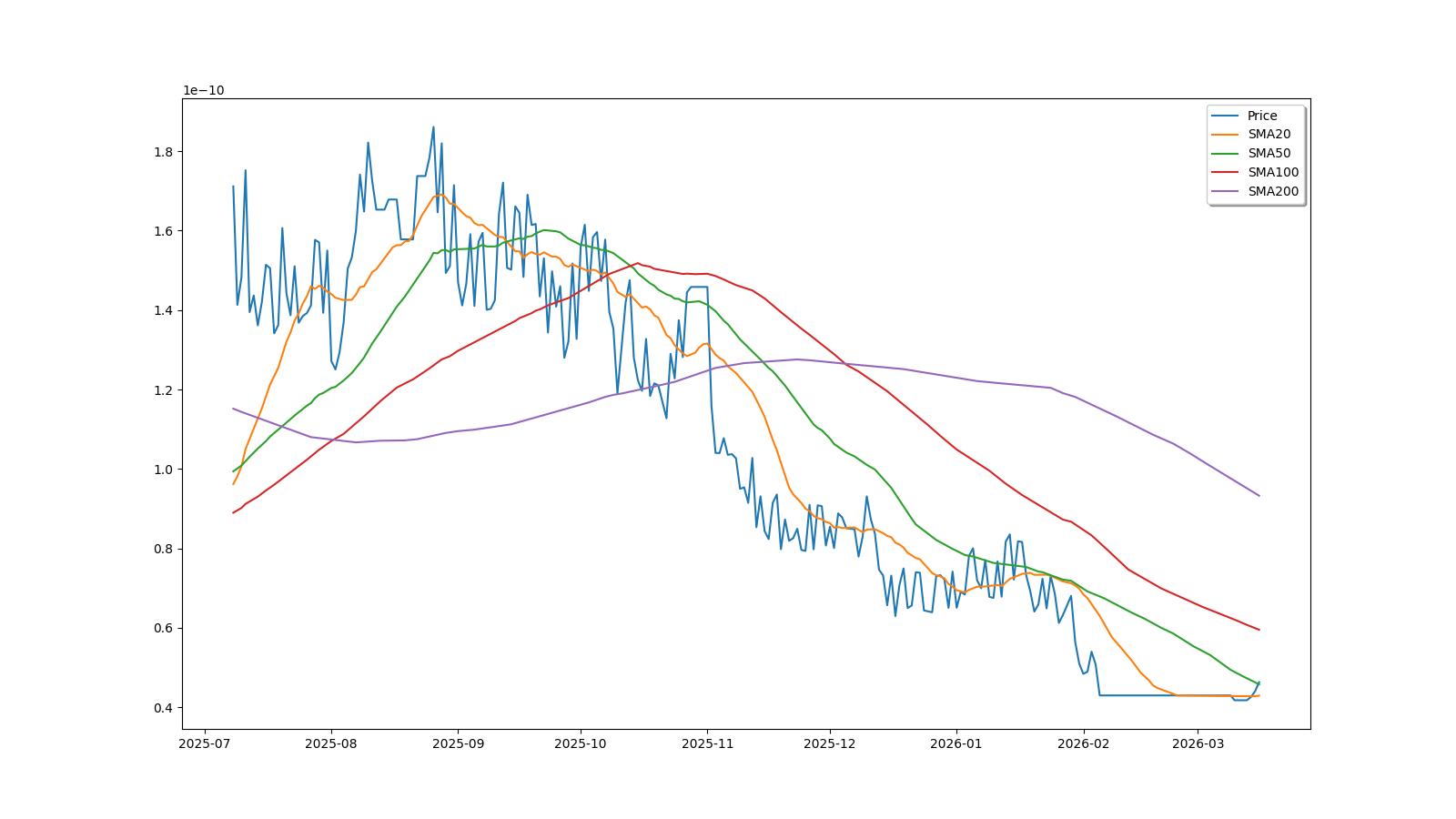 NiHao Simple Moving Averages