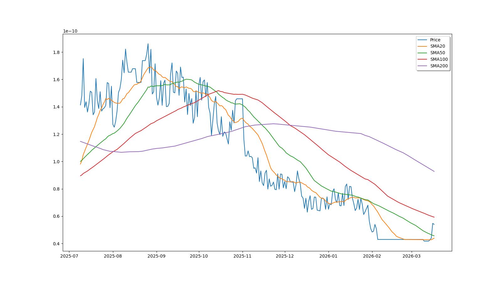 Nihao Simple Moving Averages