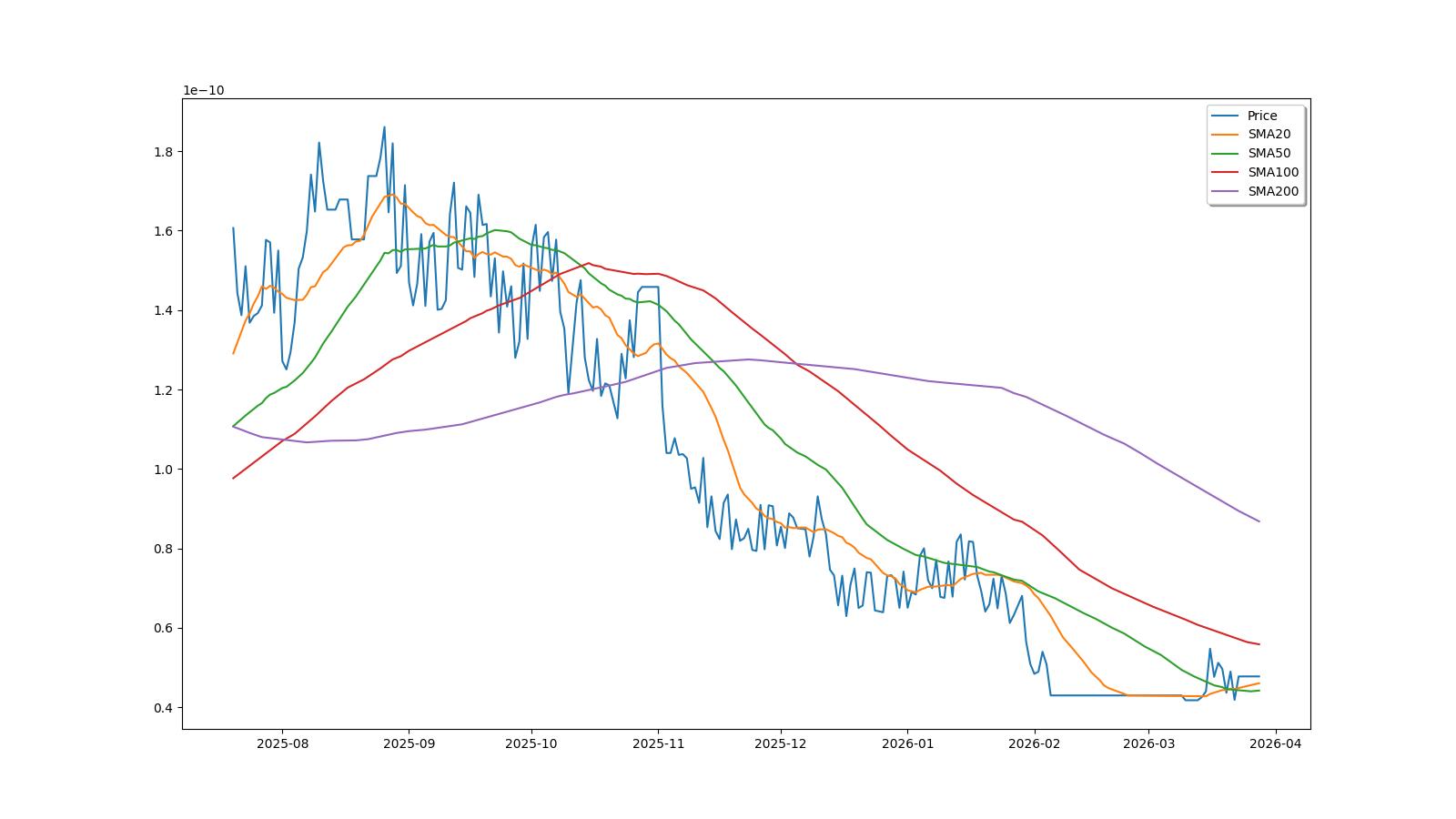 Nihao Simple Moving Averages