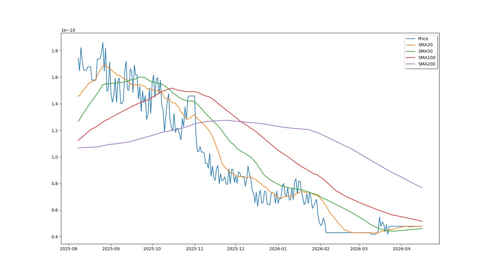 Nihao Simple Moving Averages