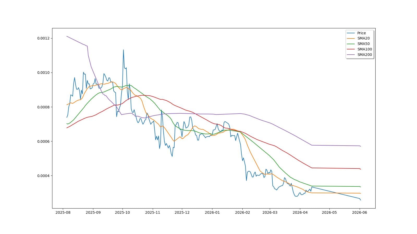 NiiFi Simple Moving Averages