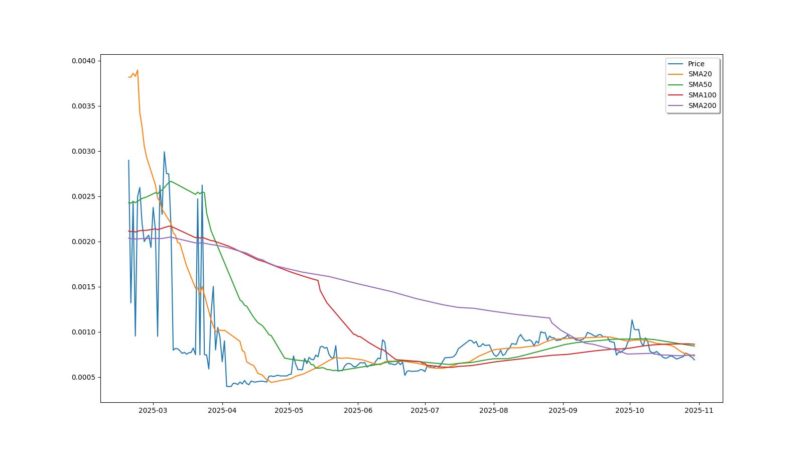 NiiFi Simple Moving Averages