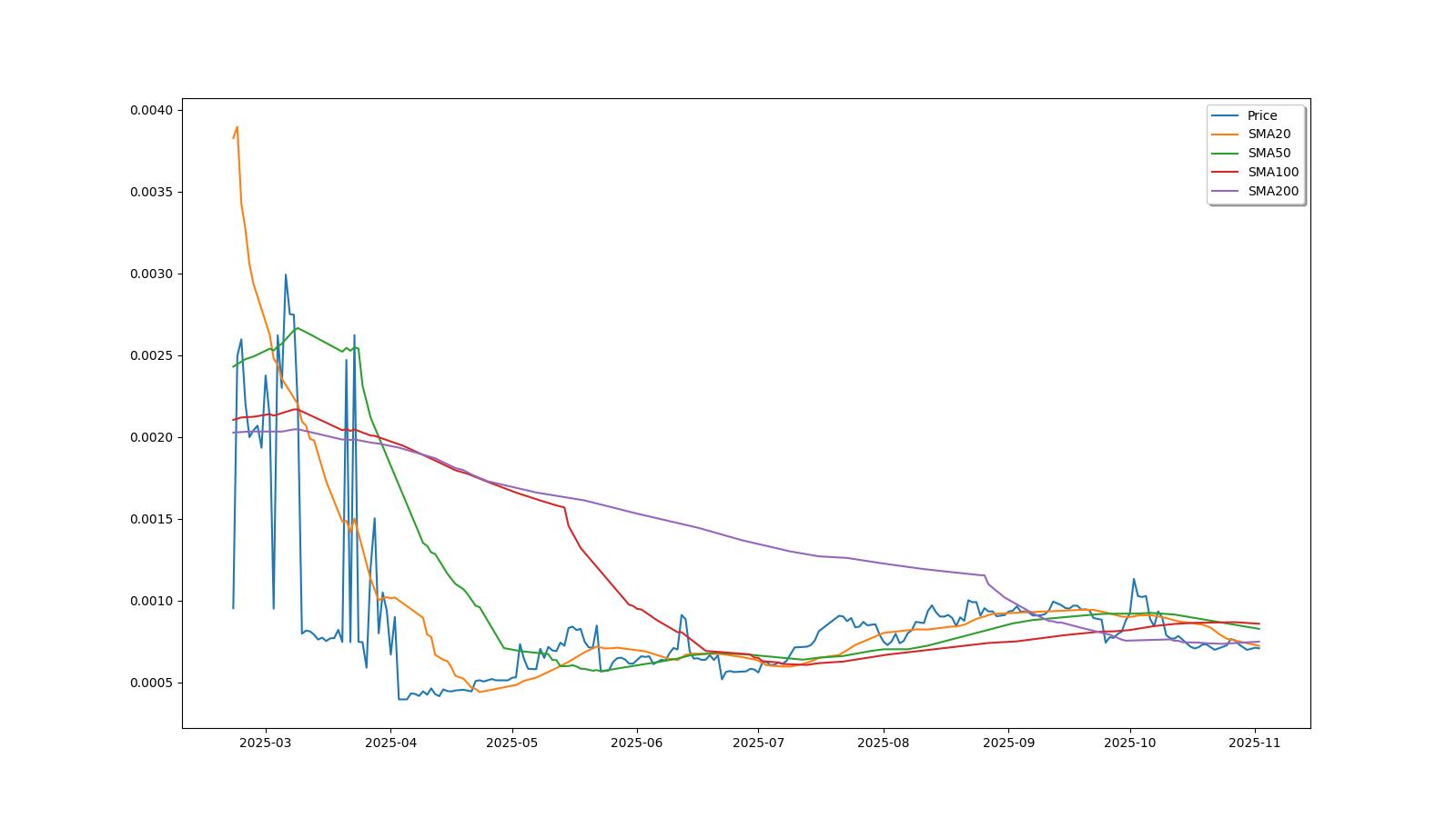NiiFi Simple Moving Averages
