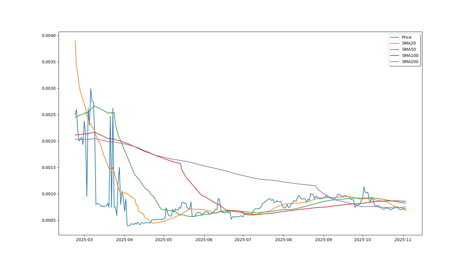 NiiFi Simple Moving Averages