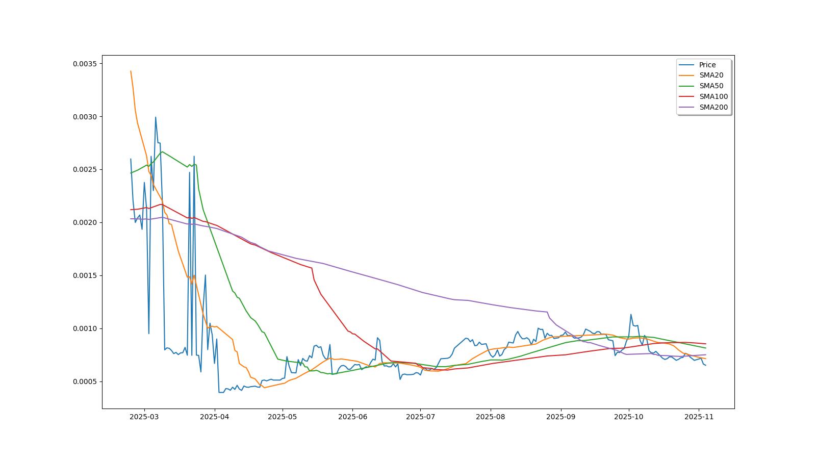 NiiFi Simple Moving Averages