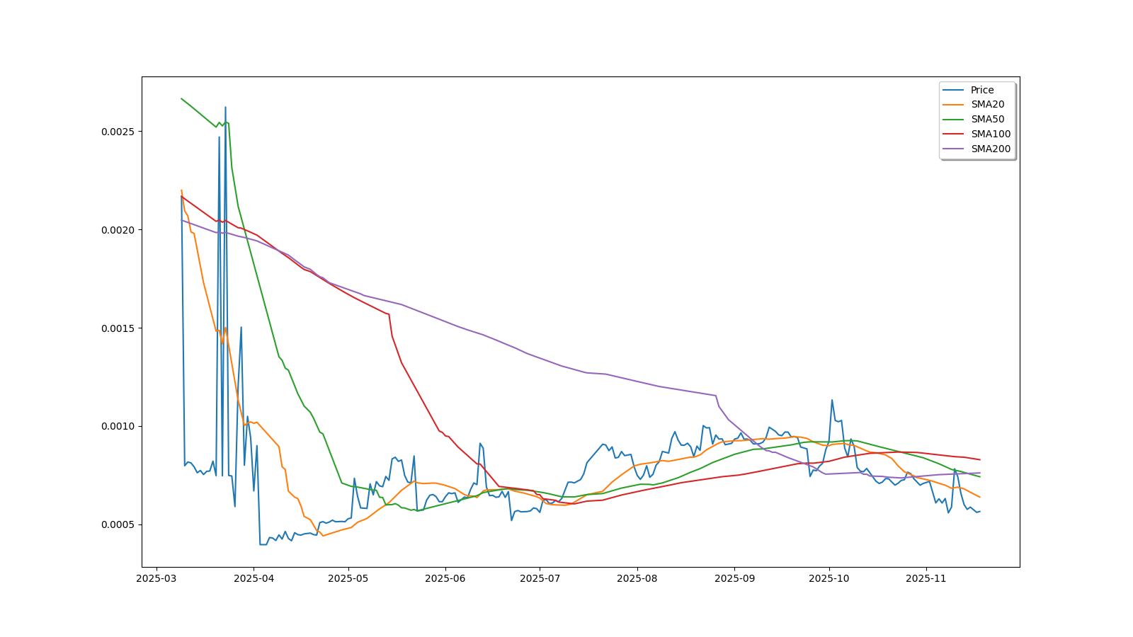 NiiFi Simple Moving Averages