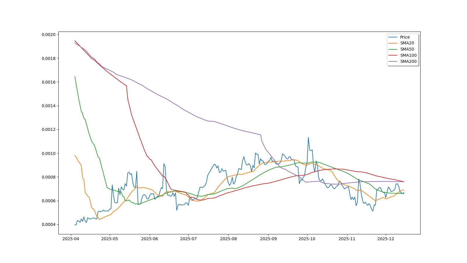 NiiFi Simple Moving Averages
