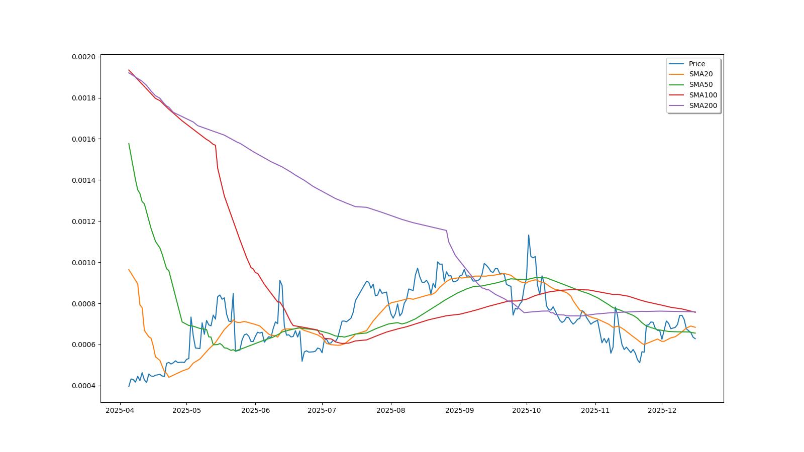 NiiFi Simple Moving Averages
