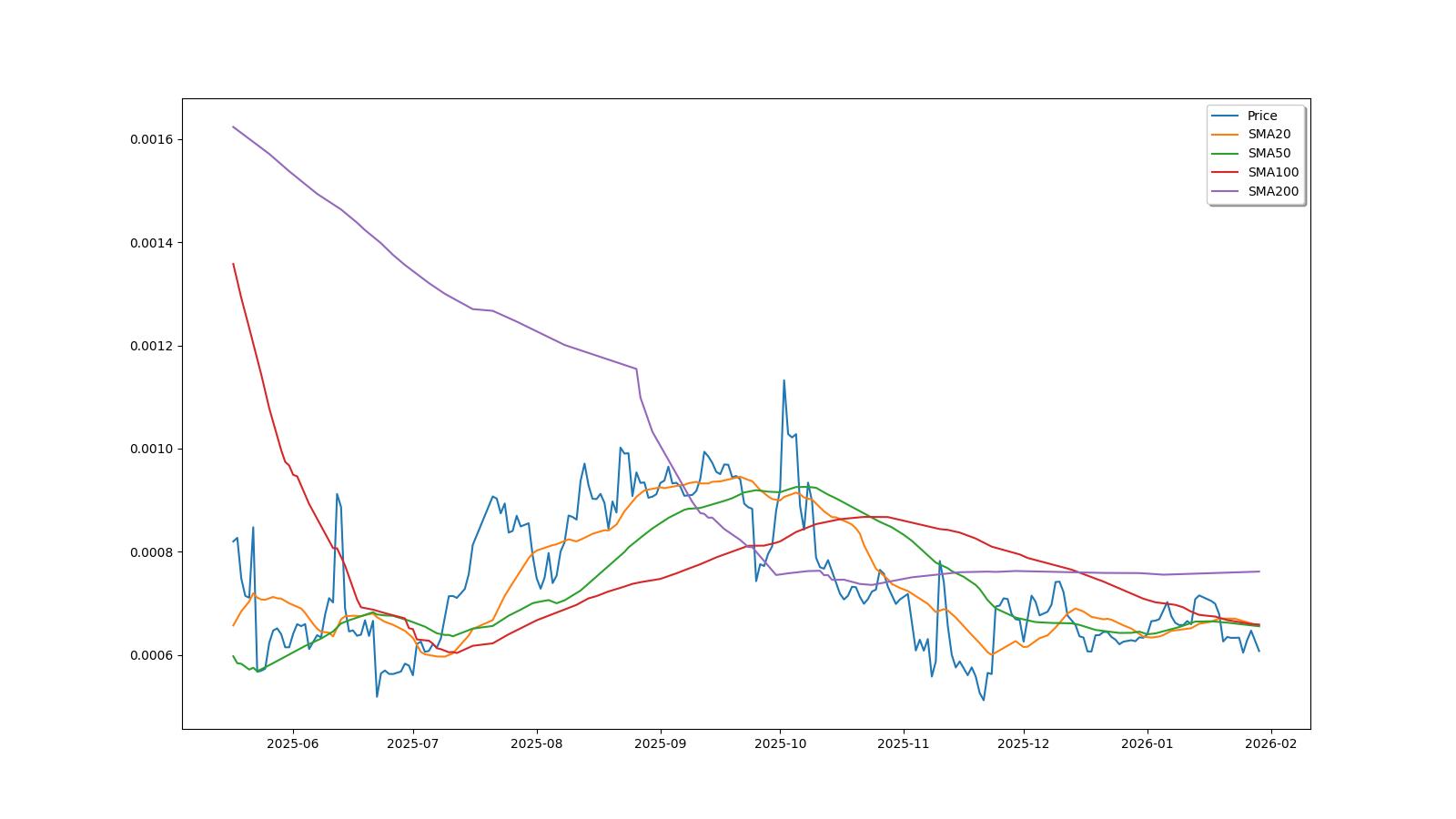 NiiFi Simple Moving Averages