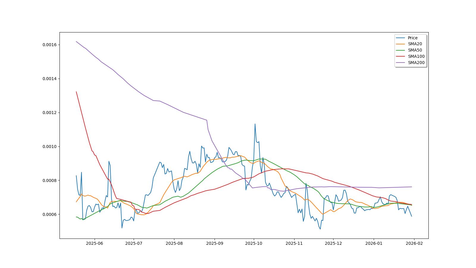 NiiFi Simple Moving Averages