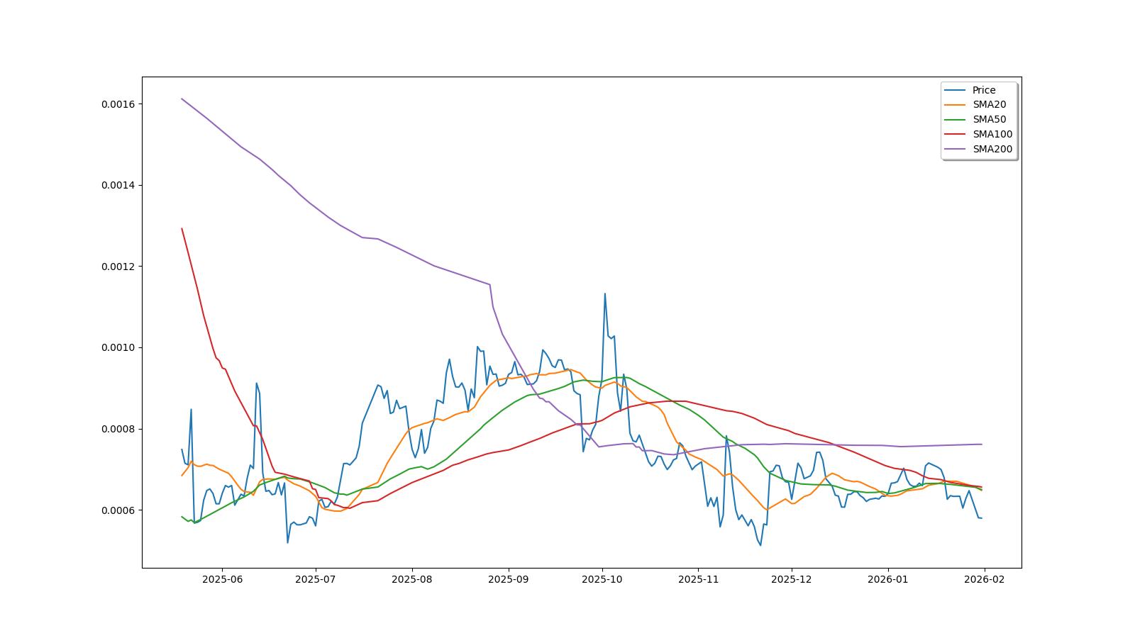 NiiFi Simple Moving Averages