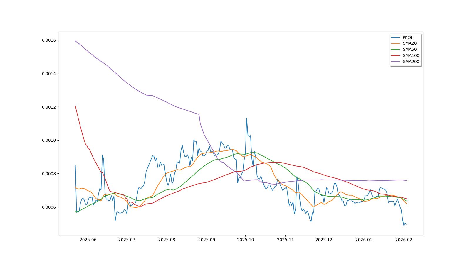 NiiFi Simple Moving Averages