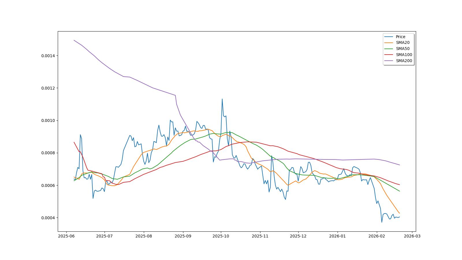 NiiFi Simple Moving Averages