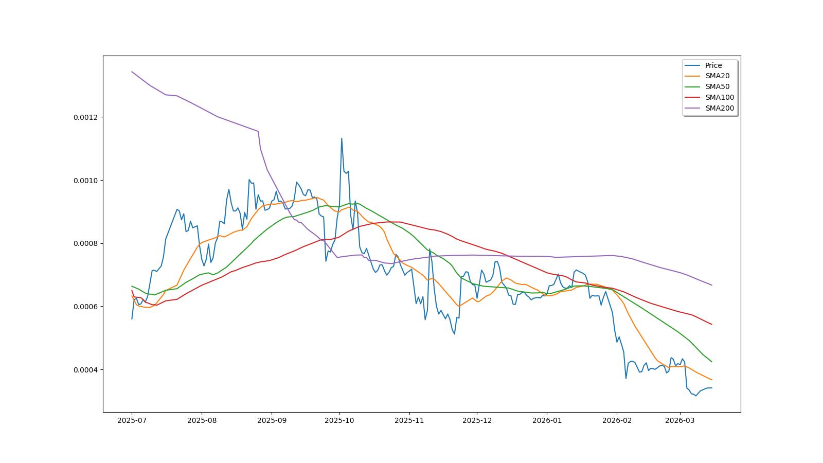 NiiFi Simple Moving Averages