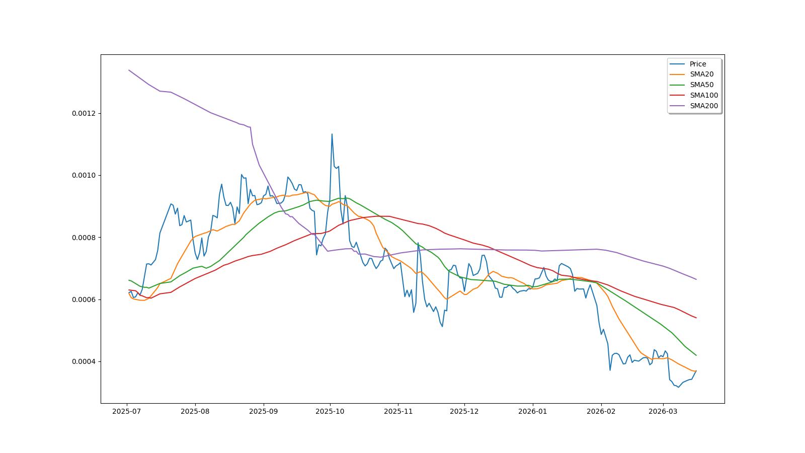NiiFi Simple Moving Averages