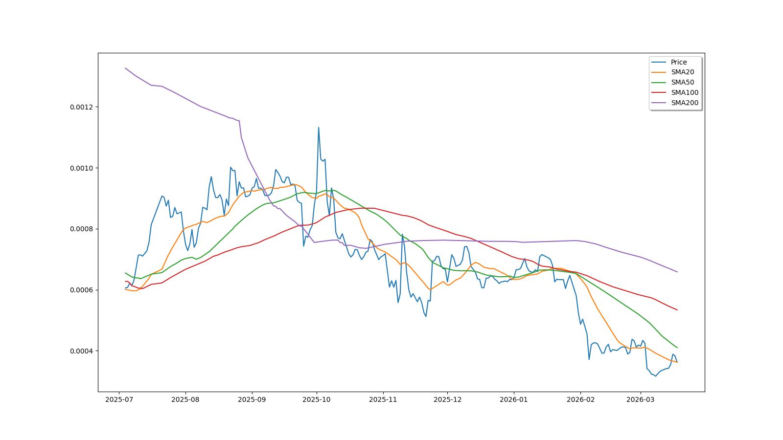 NiiFi Simple Moving Averages