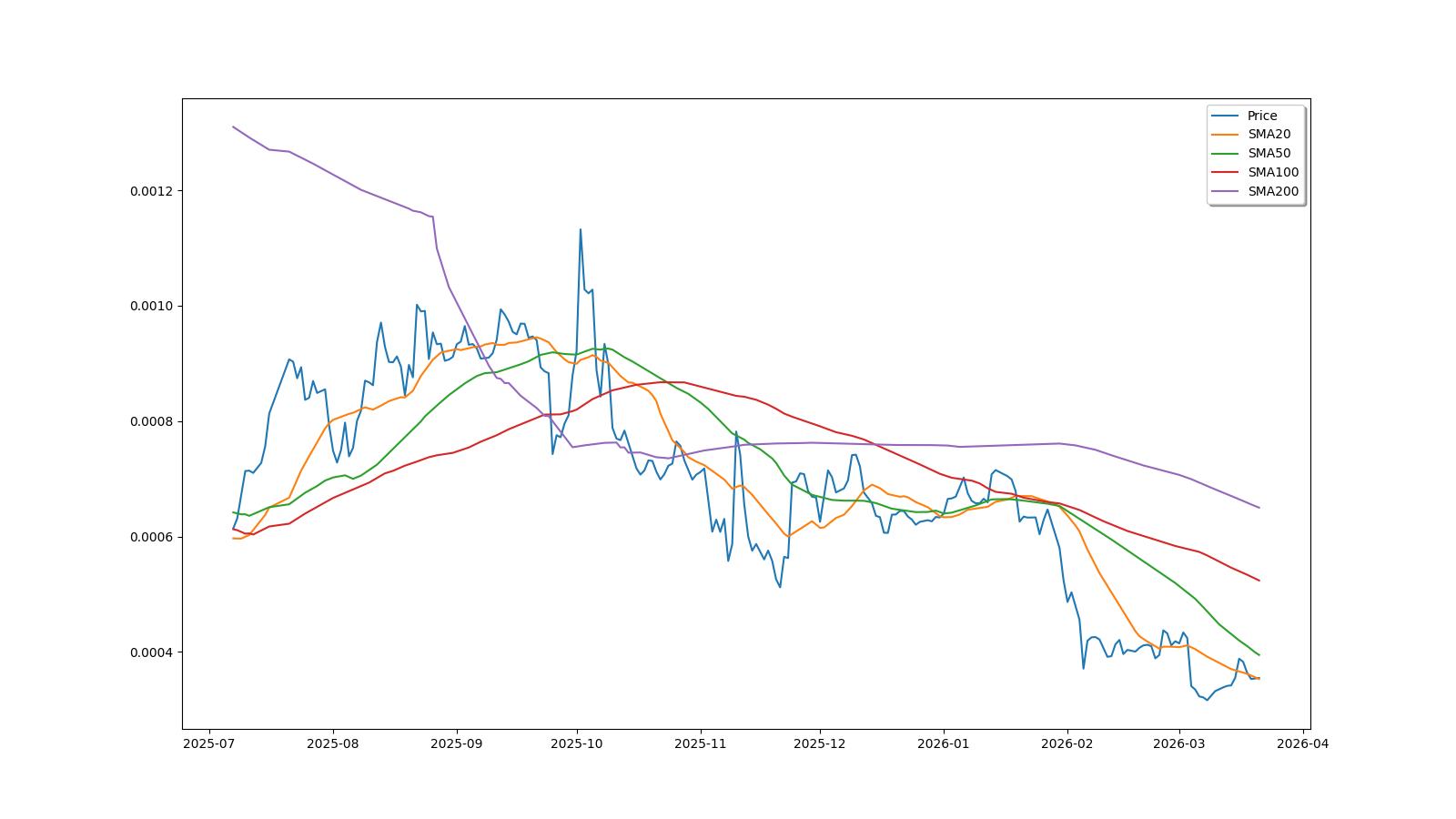NiiFi Simple Moving Averages