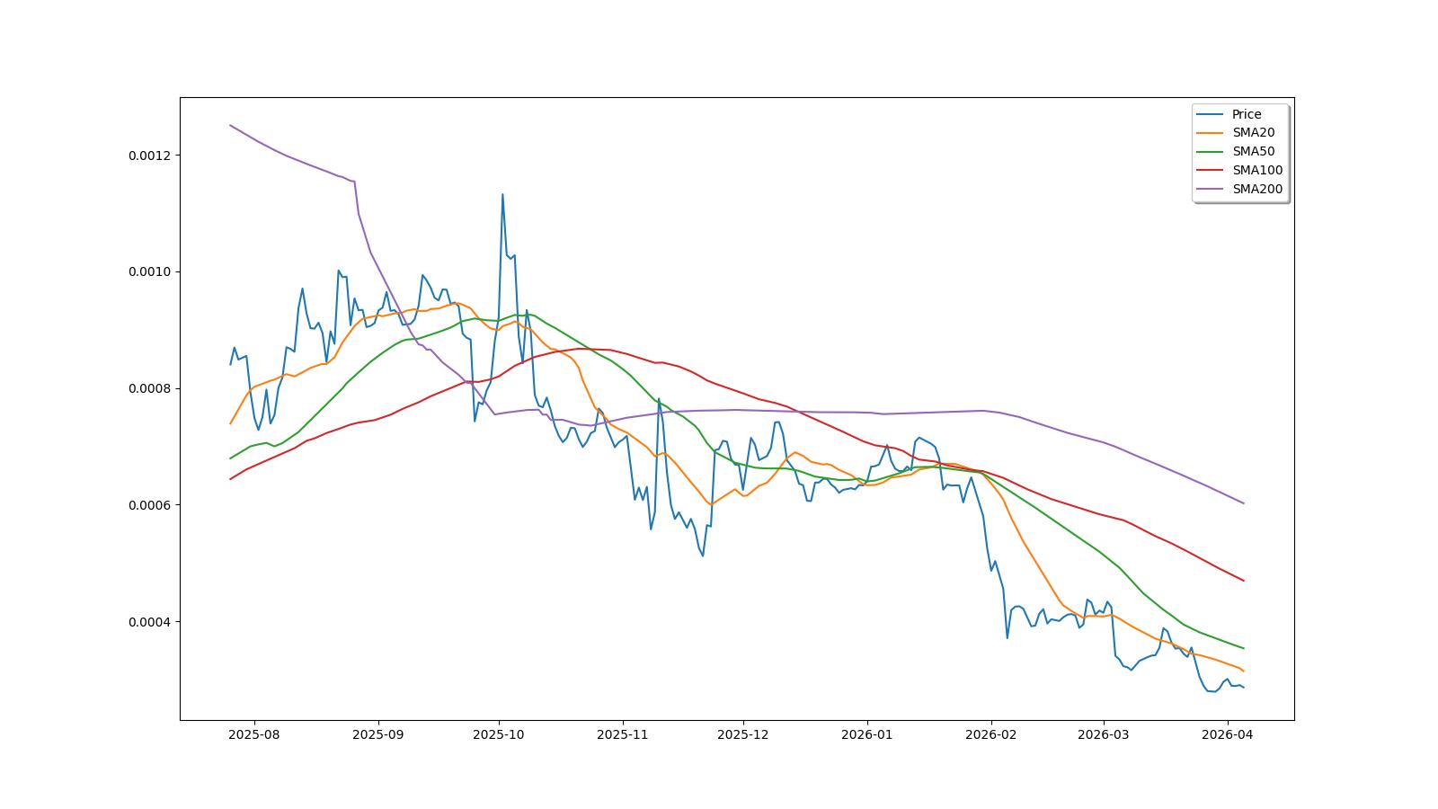 NiiFi Simple Moving Averages
