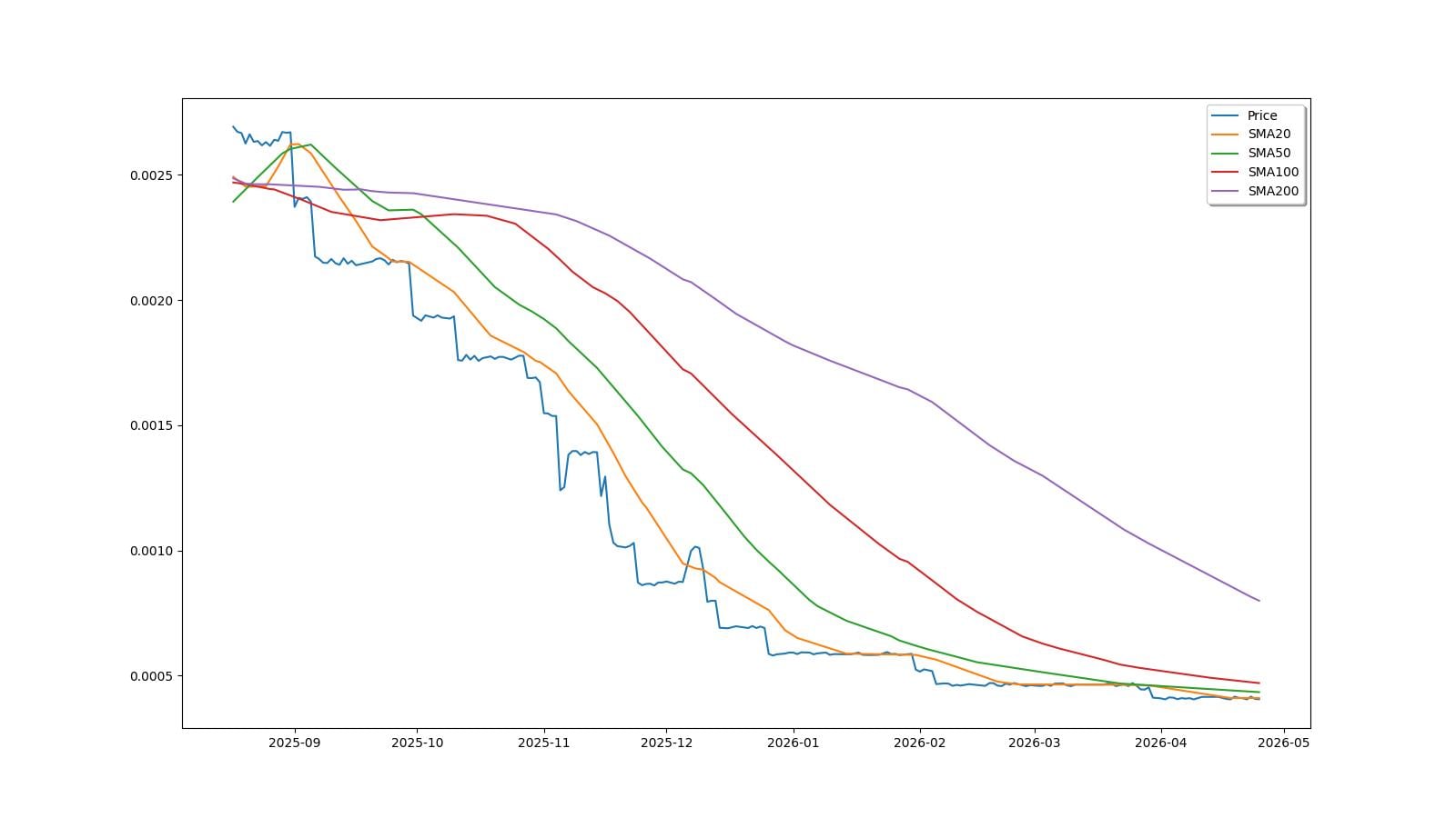 NikePig Simple Moving Averages