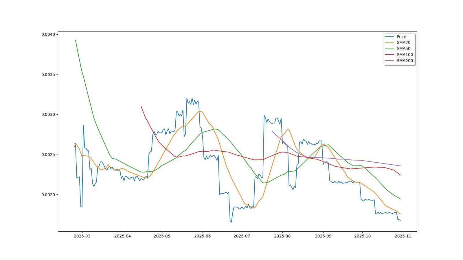 NikePig Simple Moving Averages