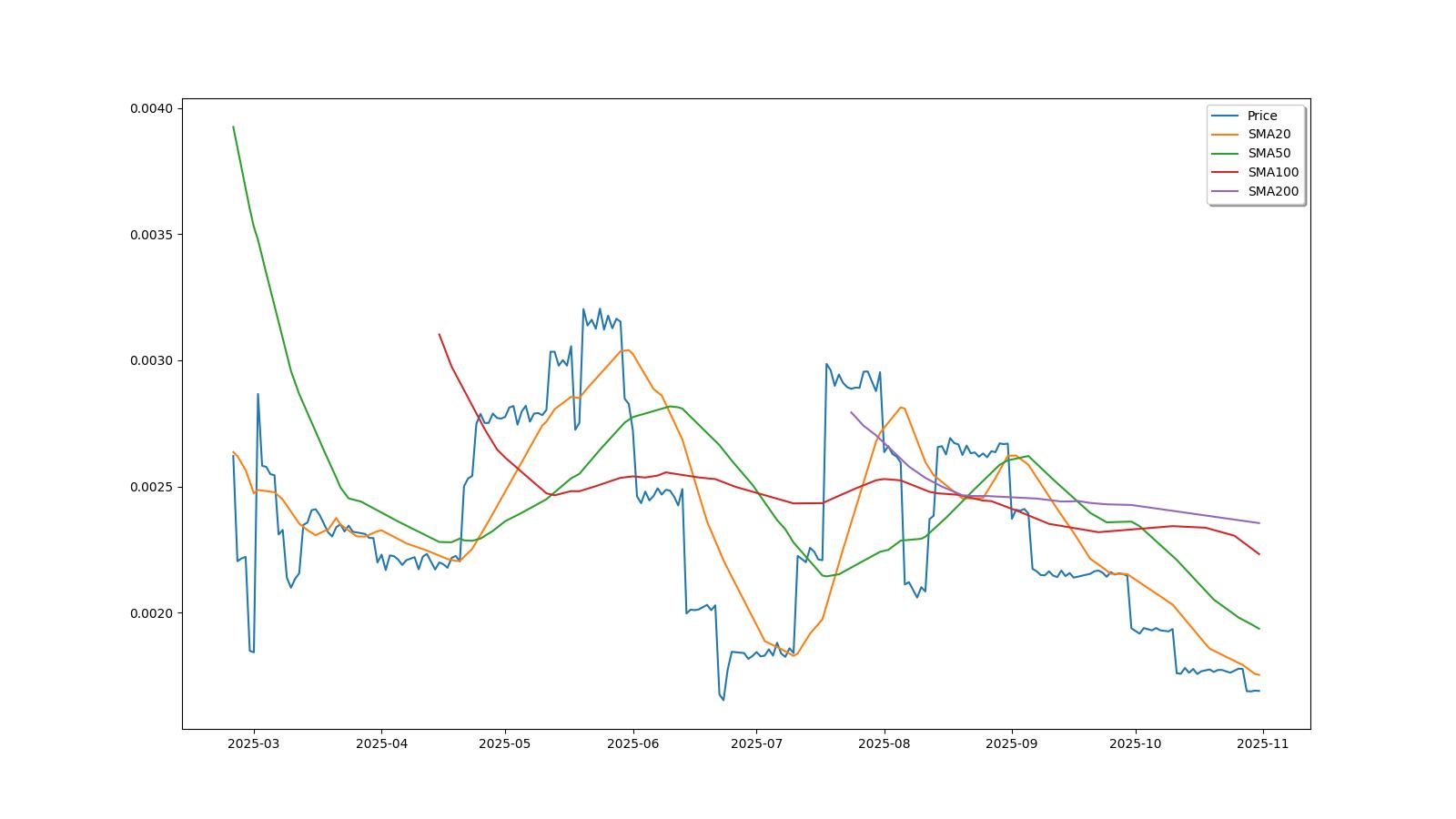 NikePig Simple Moving Averages