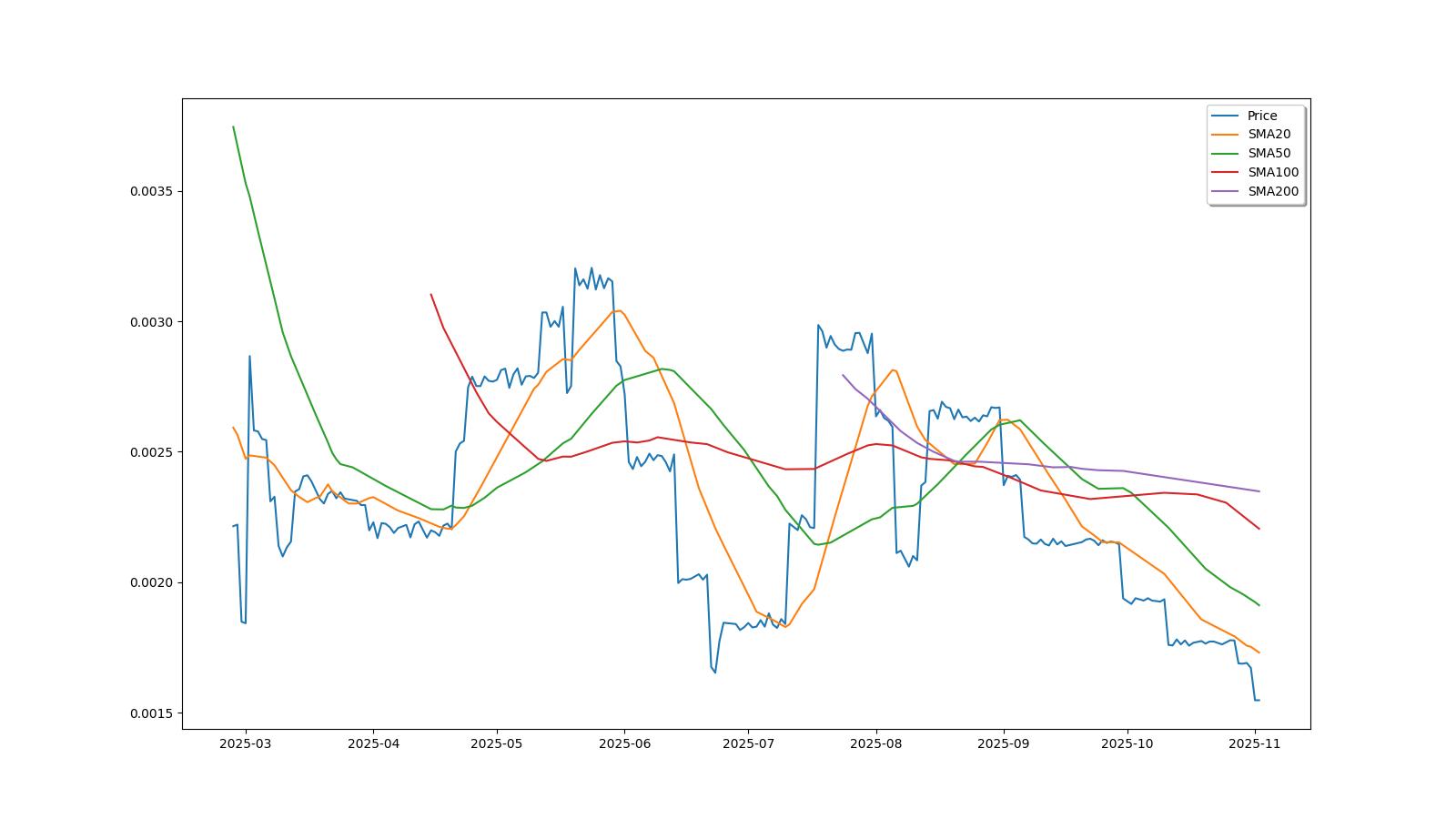 NikePig Simple Moving Averages