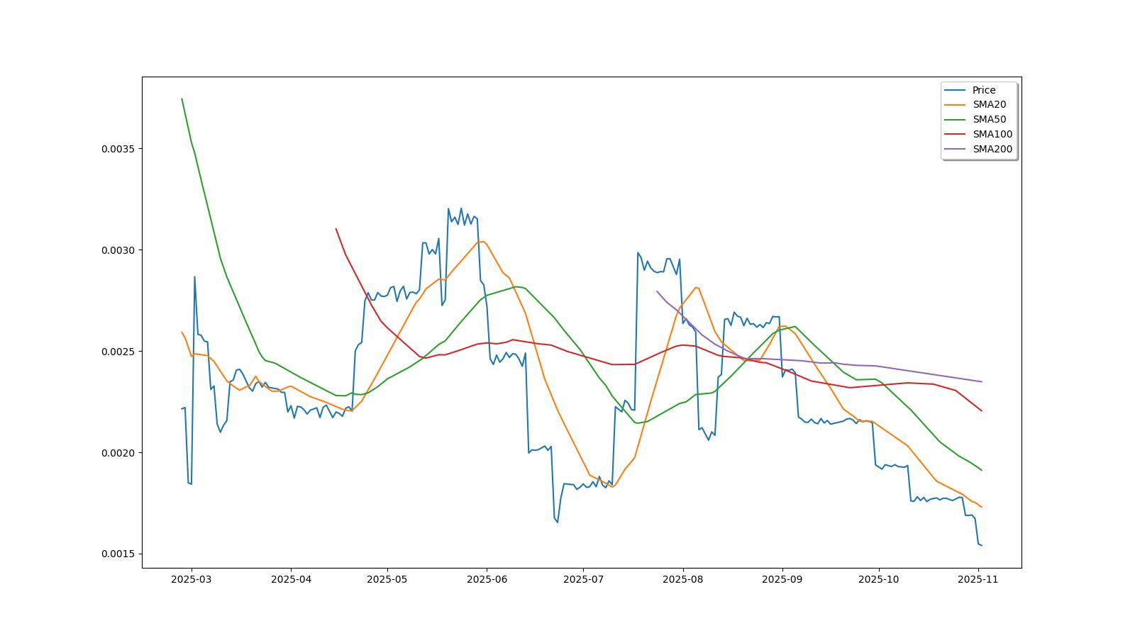 NikePig Simple Moving Averages