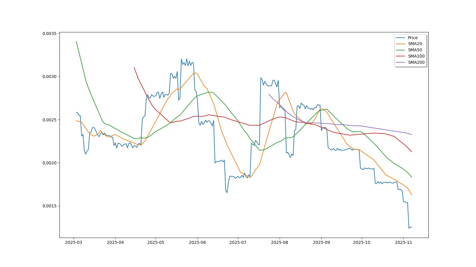 NikePig Simple Moving Averages