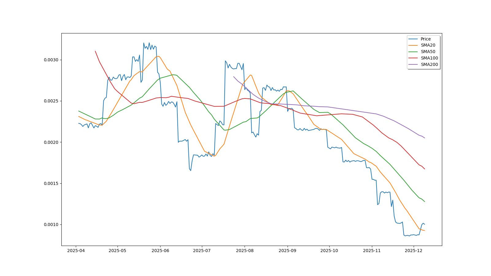 NikePig Simple Moving Averages