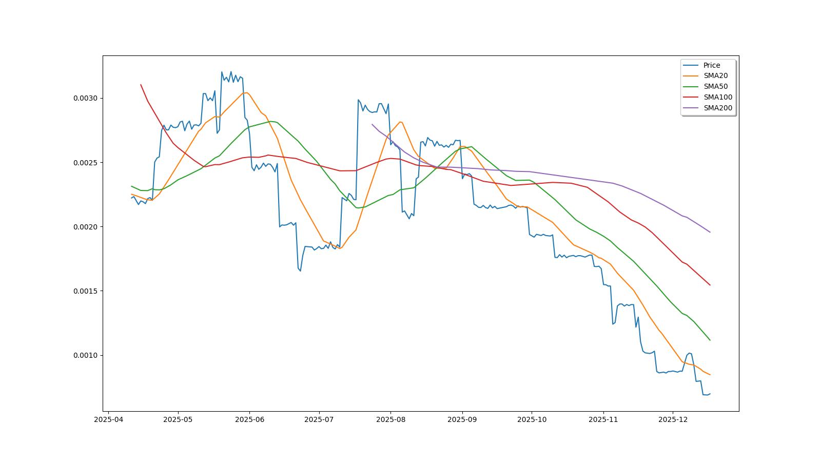 NikePig Simple Moving Averages