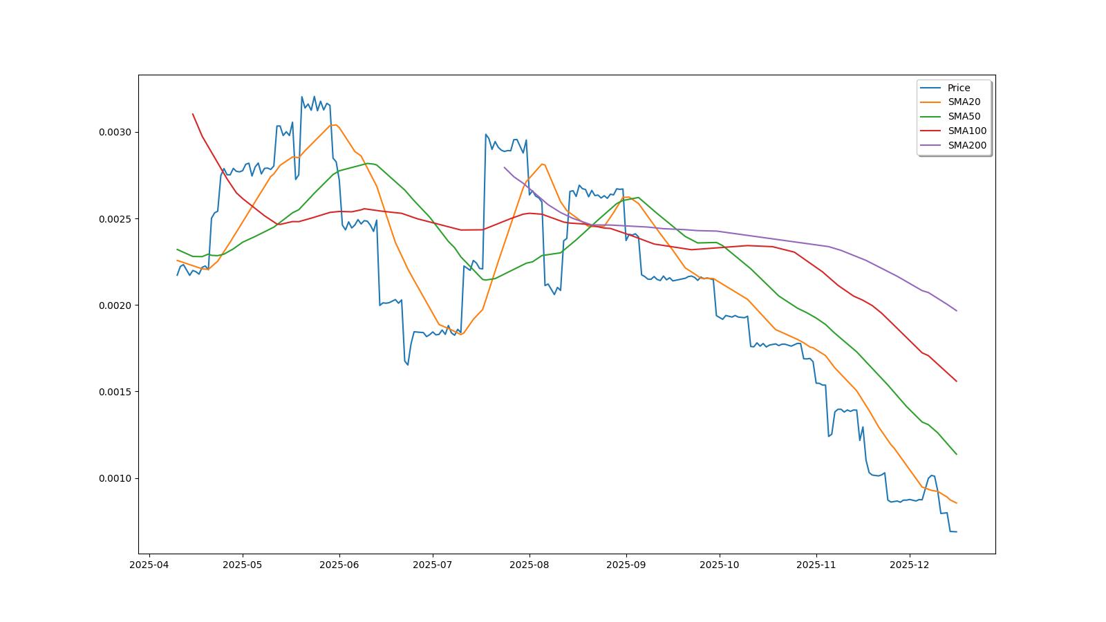 NikePig Simple Moving Averages
